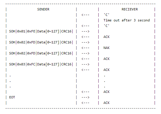 Xmodem协议 | 靡不有初，鲜克有终
